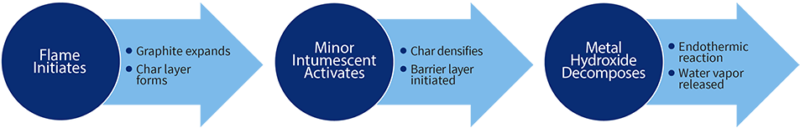 GrafGuard® Expandable Graphite Flakes - NeoGraf Solutions