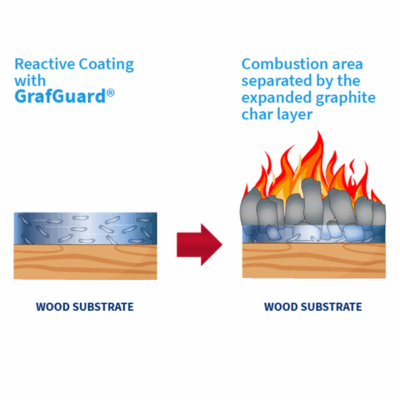 Changing the Reactive Coatings Market with Graphite - NeoGraf Solutions
