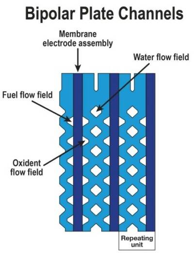 Helping the Hydrogen Fuel Cell Industry with Fuel Cell Bipolar Plate ...